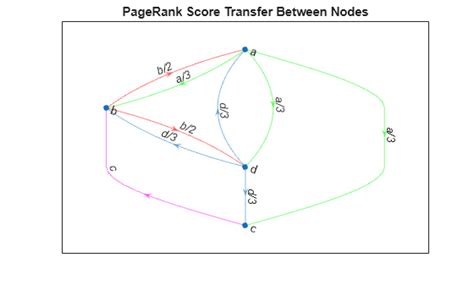 use pagerank algorithm to rank websites