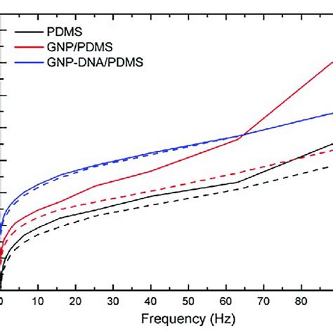 Frequency Dependence Of Tan δ Investigated By Dma For The Neat Pdms