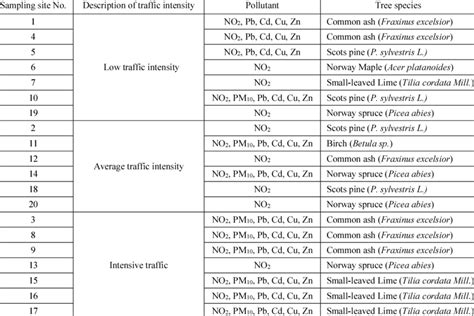 Sampling Site Description Download Table