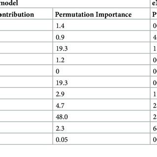 Variable Importance Values From Maxent Models Created With Audubon And