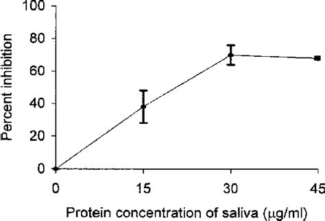 Ixodes Ricinus Salivary Inhibition Of Srbc Hemolysis By The Human