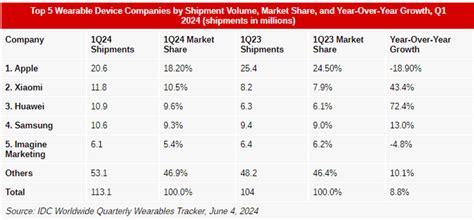 Pasar Wearable Naik Di Q Segmen Terjangkau Jadi Favorit Gizmologi Id
