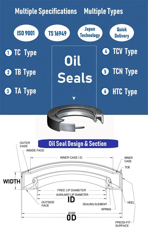 Double Lip Oil Seal Cfw Germany Oil Seal Pressure And Oil Resistance