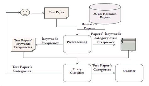 Proposed Framework For Classification Download Scientific Diagram