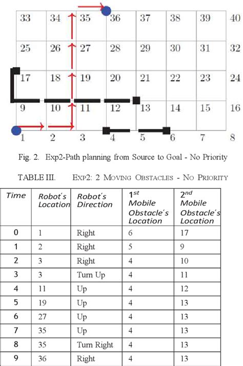Table Iii From A Priority Based Modified A∗ Path Planning Algorithm For Multi Mobile Robot