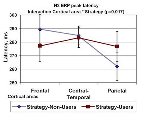 N2 Erp Peak Latency In Frontal Centraltemporal And Parietal Areas In