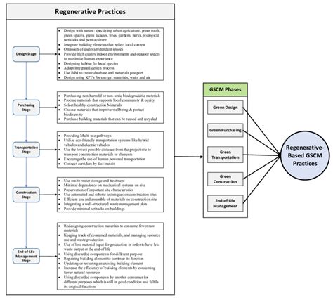 Conceptual Model For Regenerative Based Gscm Practices Download