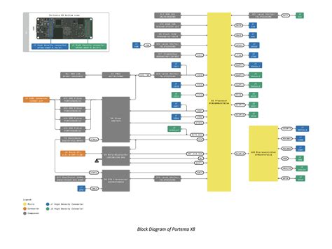 Arduino Apporte Un Linux Pour Cœurs Arm Sur Sa Carte Portenta X8