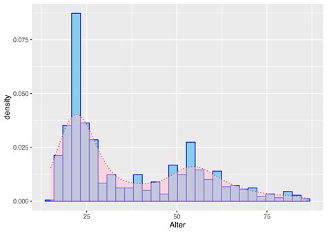 Diagramme Mit Ggplot Statistik Mit R Und Rstudio