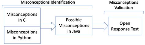 Methodology Used In This Work Instead Of The Iterative Cycle Defined Download Scientific