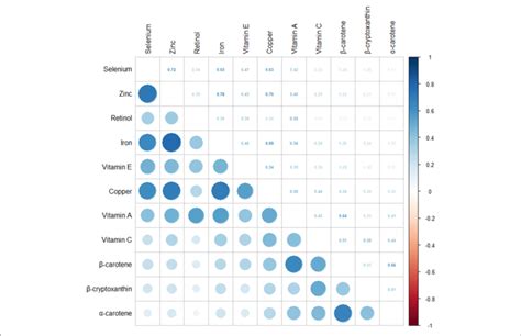 Pairwise Pearson Correlation Coefficients Between Dietary Intake Of