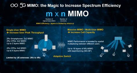 Su Mimo Vs Mu Mimo In 5g Sushanta Mishra