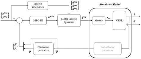 Architecture Of The Noncollocated Control Scheme And Block Scheme Of