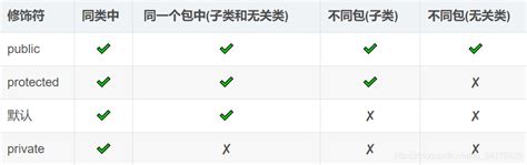 Java外部类不能用private和protected修饰eclipse 点不了private Csdn博客