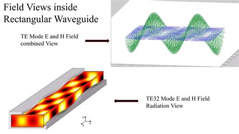 Waveguides And Its Types Field View And Structures Pptx
