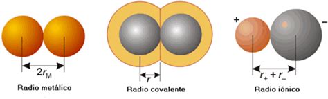 Quimica 222 Radio Atómico Radio Covalente Radio Iónico