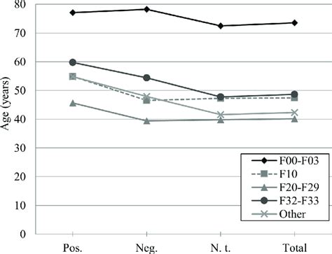 Age And Clusters Of Diagnoses Mean Age Of Patients In Years For Each