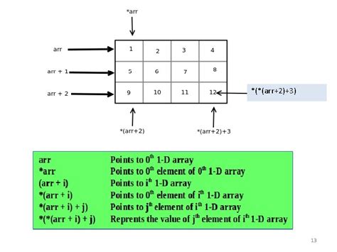 Pointer And One Dimensional Arrays The Elements Of