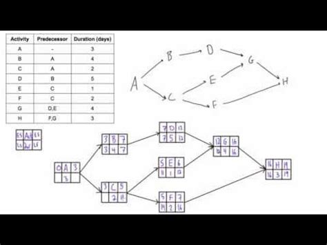 37 Precedence Diagram Project Management NenehBryanna