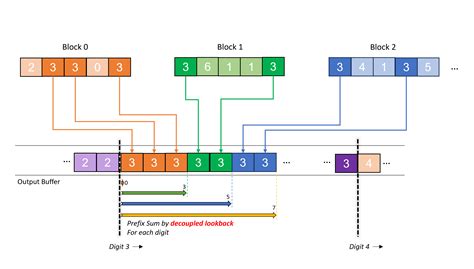 boosting gpu radix sort performance a memory efficient extension to