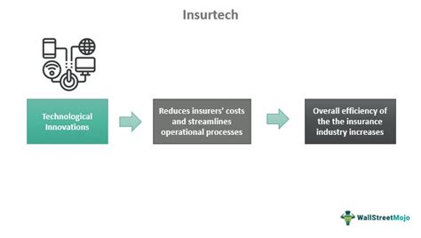 Insurtech Meaning Components Applications Examples