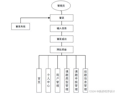 Javaphpnodejspython课题申报系统【2024年毕设】 Csdn博客