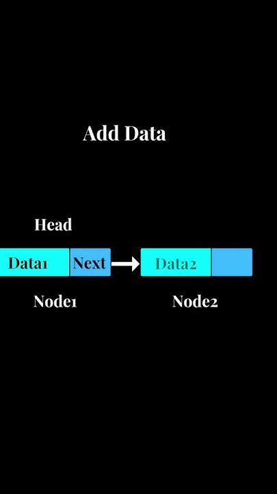 Linked List Conceptdatastructuresinjava Javaprogramming Linkedlist