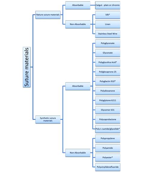 Different Types Of Suture Materials With Their Classifications Natural