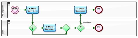 Workflow Sample Approval To Daily Report Will Be Automatically Done Two Days Later