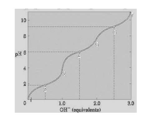Histidine Titration Curve