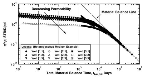 Log Log Plot Of The Ratepressure Drop Versus Total Material Balance