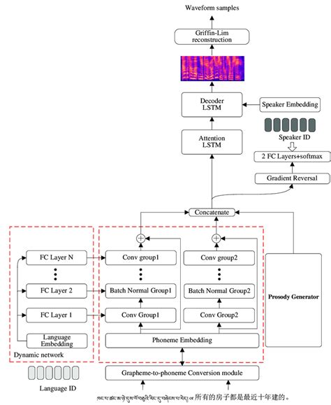 The Framework Of Meta Learning Based Mandarin Tibetan Cross Lingual
