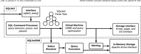 Figure 1 From Introducing A Query Acceleration Path For Analytics In Sqlite3 Semantic Scholar