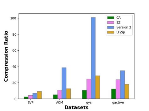 compression performance on several data sets with the proposed