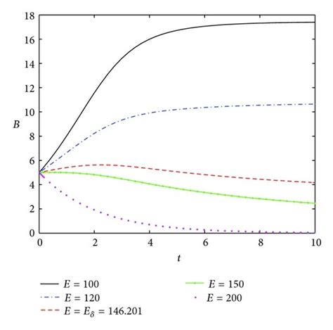 Plot Of B Versus T For Different Values Of E Download Scientific Diagram