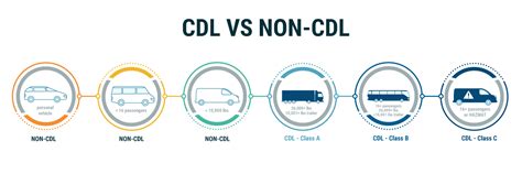 Understanding Dot Requirements For Non Cdl Drivers Disa