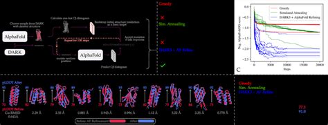 Generating De Novo Designed Sequences With AlphaFold Refinement And