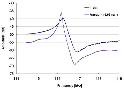 A Measured Spectra Of The Cmos Mems Resonator Under 1 Atm And 007