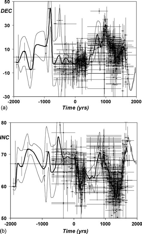 Moving Window Smoothing For A Declination B Inclination Variable Download Scientific