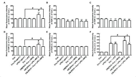 Cromolyn Inhibited Activated P815 Cell Induced H 1 R H 4 R And