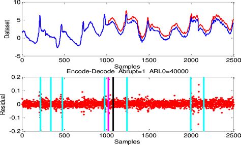 Figure From A Prior Free Encode Decode Change Detection Test To Inspect Datastreams For