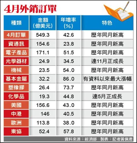 521重要財經新聞一覽 自由財經