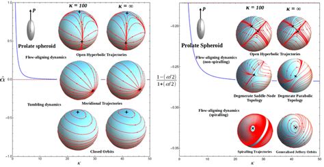 Unit Sphere Trajectory Topologies For Prolate Spheroids With κ 100 Download Scientific