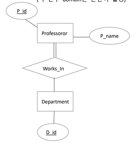 Solved Create A SQL Statement For The Following ER Diagram Chegg