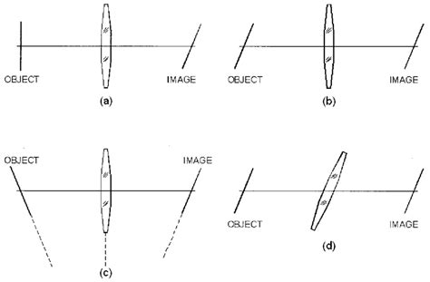 Tilting Of Object And Image Planes A Tilting Of The Image Plane B