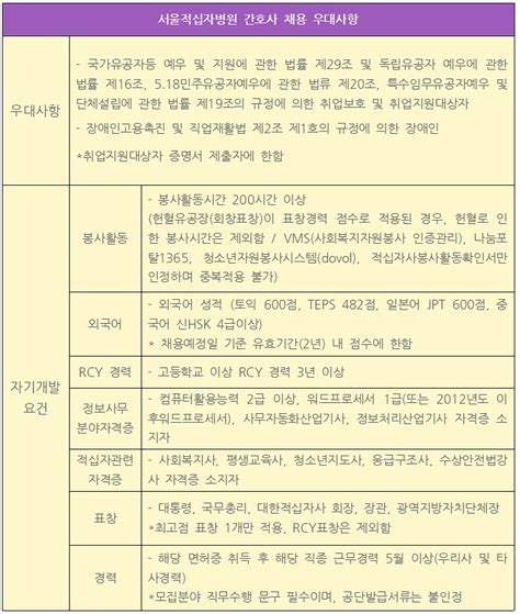 서울적십자병원 정규직 간호사 채용 2022년도 졸업예정 네이버 블로그