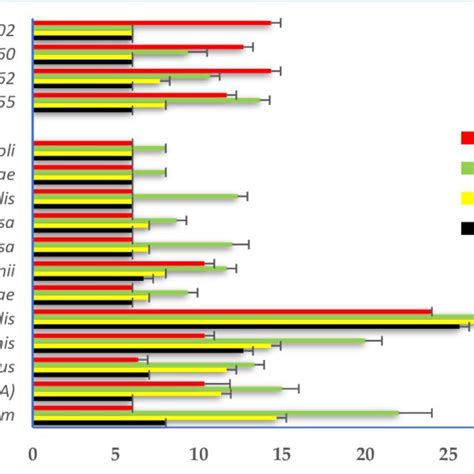 Mean Diameters Of Bacterial And Fungal Growth Inhibition Zones Mgiz ±