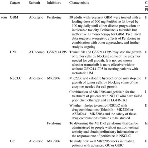 The Pi K Akt Pathway Main Transduction Signals Of The Pi K Pathway Download Scientific