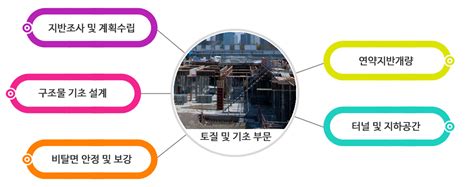 지반조사 및 계획수립