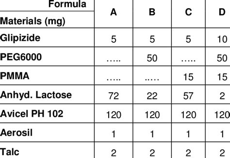 Composition Of Glipizide Tablets Download Table